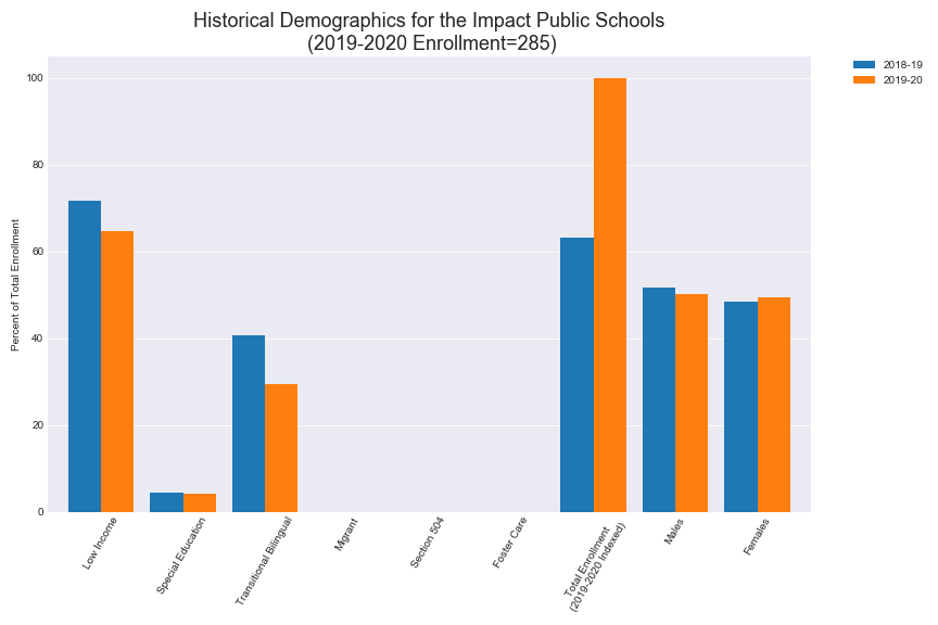 Impact Public Schools | The School Data Project