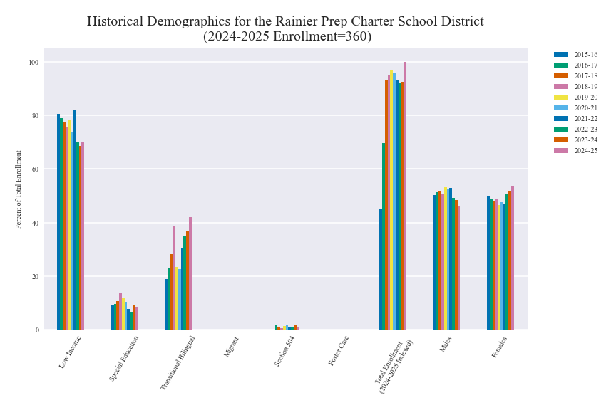 Rainier Prep Charter School District | The School Data Project