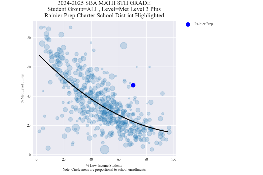 Rainier Prep Charter School District | The School Data Project