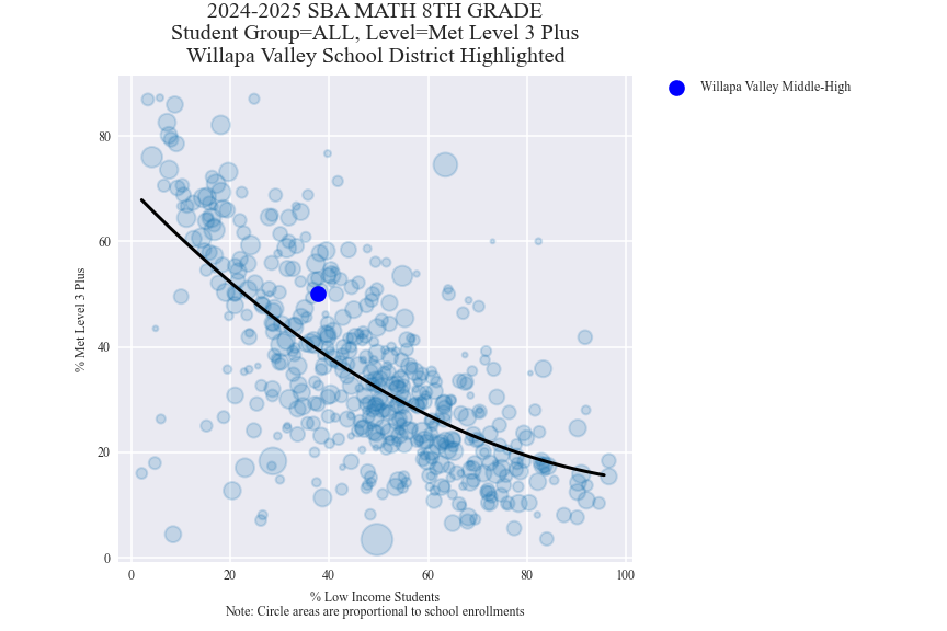 Willapa Valley School District | The School Data Project