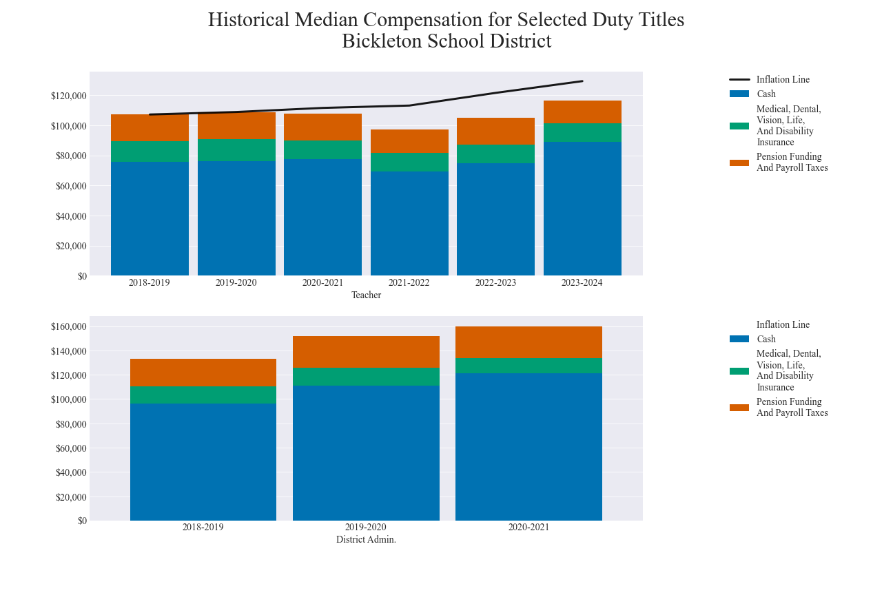 Bickleton School District | The School Data Project