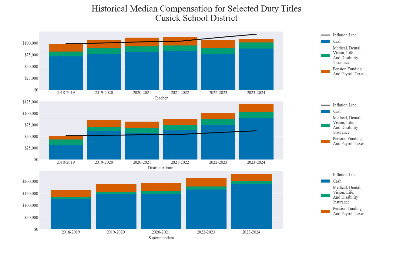 Cusick School District | The School Data Project