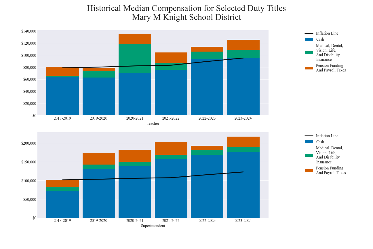 Mary M Knight School District | The School Data Project