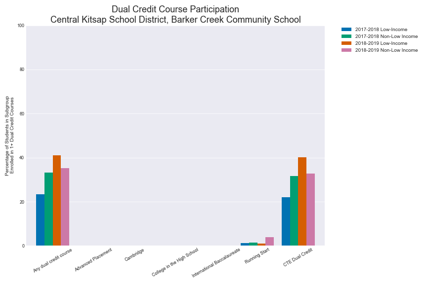 Central Kitsap School District | The School Data Project