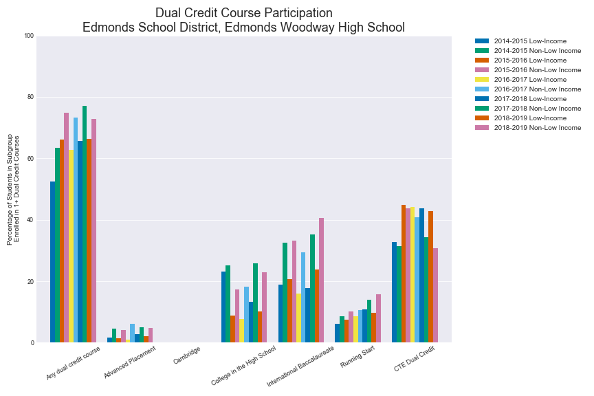 Edmonds School District | The School Data Project