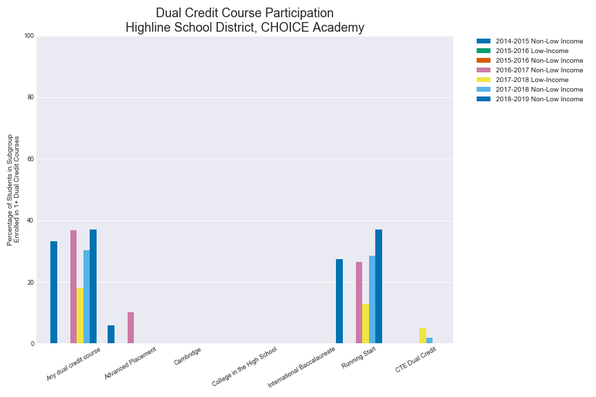 Highline School District | The School Data Project