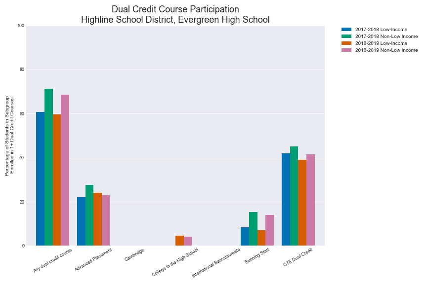 Highline School District | The School Data Project