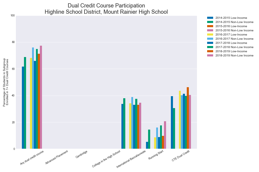 Highline School District | The School Data Project
