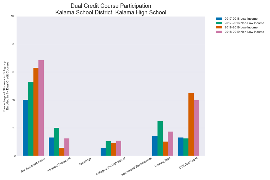Kalama School District | The School Data Project