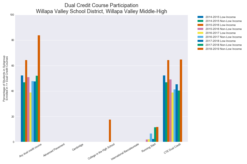 Willapa Valley School District | The School Data Project