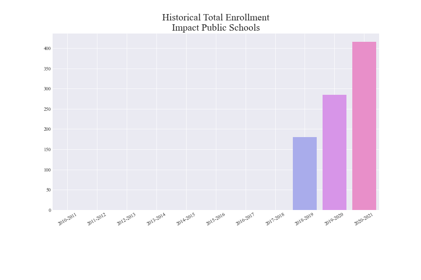 Impact Public Schools | The School Data Project