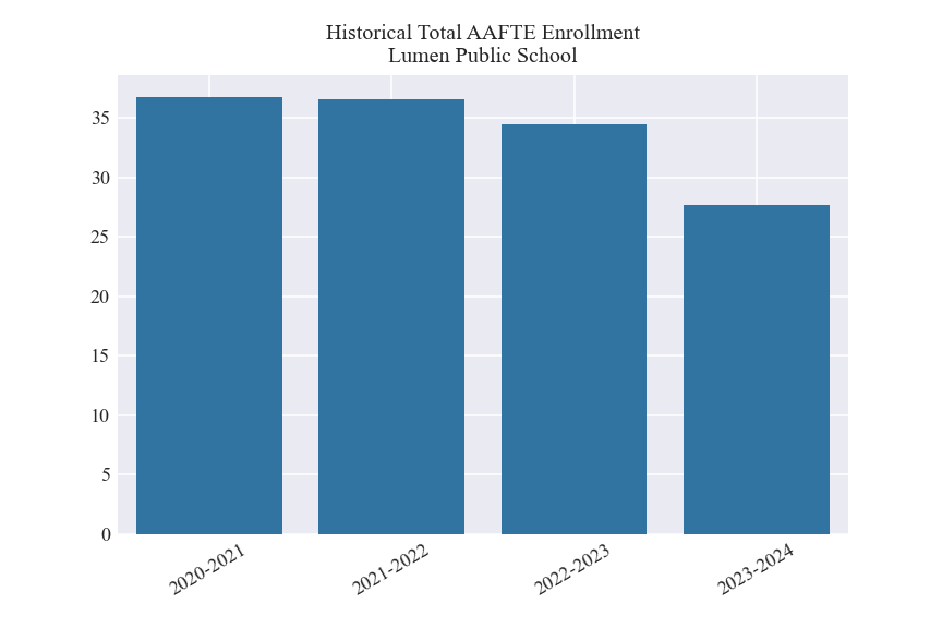 Lumen Public School | The School Data Project