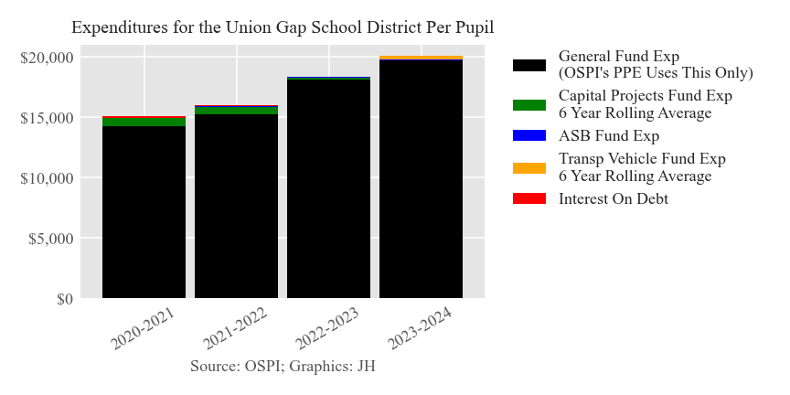 Union Gap School District | The School Data Project