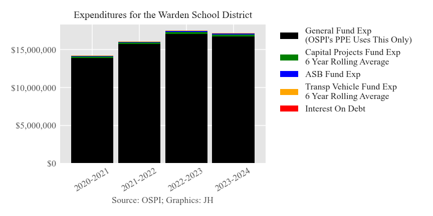 Warden School District | The School Data Project