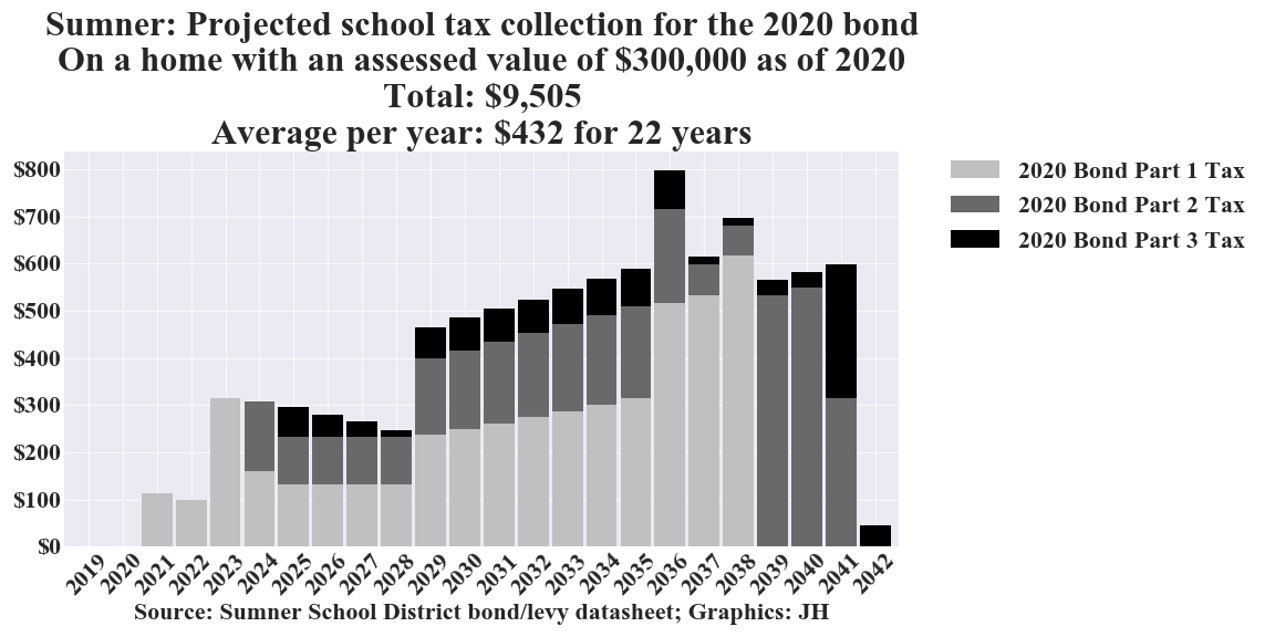 School Bonds in 2020 | The School Data Project